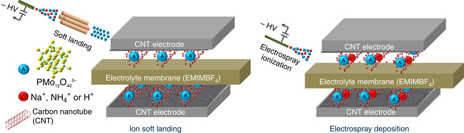 Rational design of efficient electrode-electrolyte interfaces for solid ...