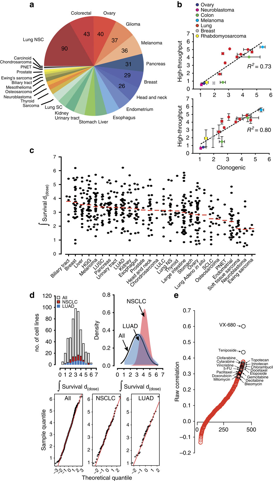 A genetic basis for the variation in the vulnerability of cancer to DNA ...
