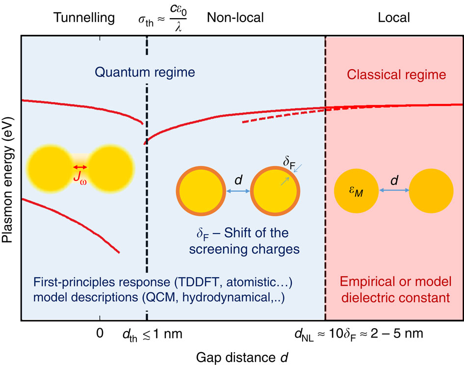 Quantum mechanical effects in plasmonic structures with subnanometre ...
