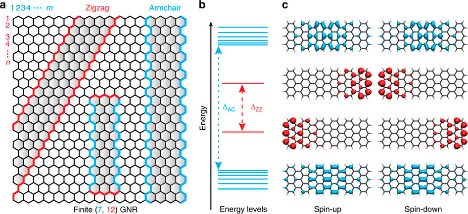Giant edge state splitting at atomically precise graphene zigzag edges.,Nature Communications ...