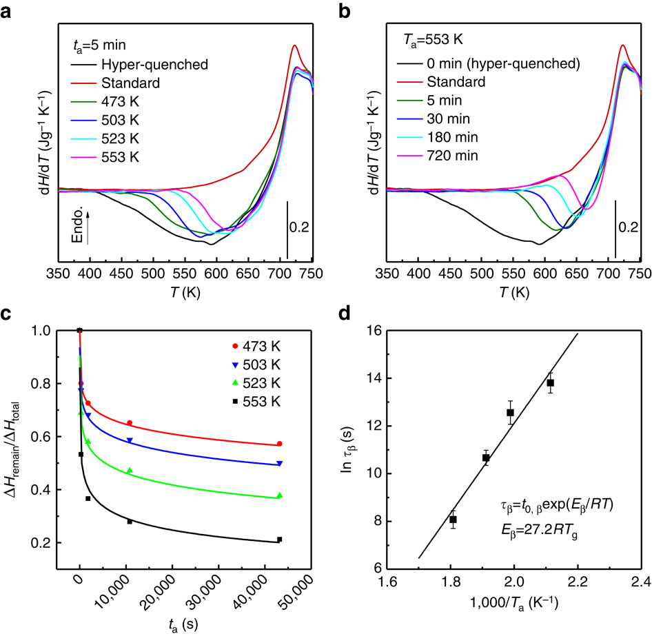Intrinsic correlation between β-relaxation and spatial heterogeneity in a metallic glass.,Nature ...