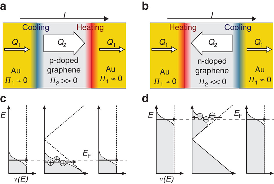 Direct electronic measurement of Peltier cooling and heating in ...