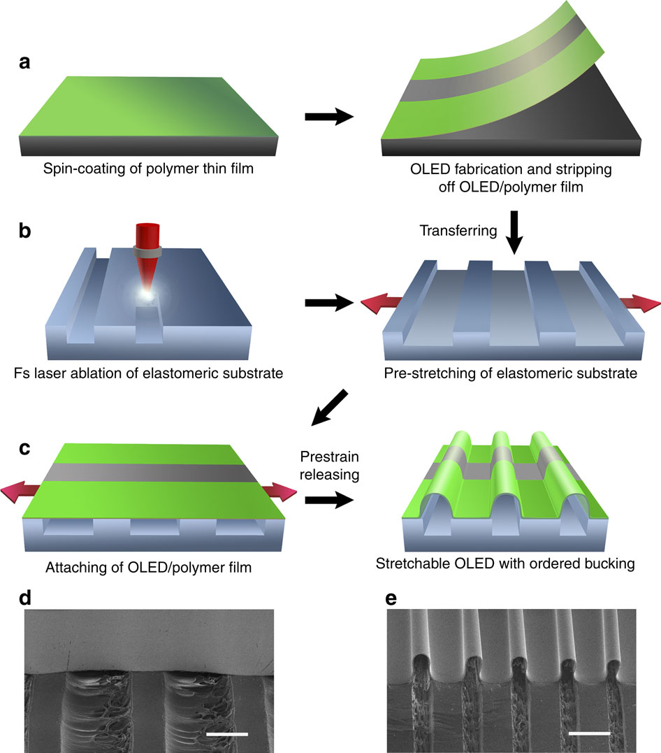 Efficient and mechanically robust stretchable organic light-emitting devices by a laser ...