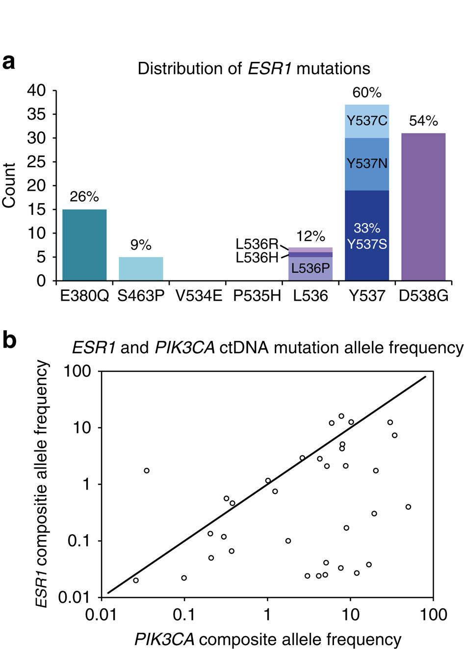 Heterogeneity and clinical significance of ESR1 mutations in ER ...