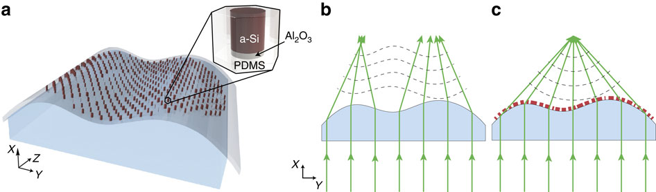 Decoupling optical function and geometrical form using conformal ...