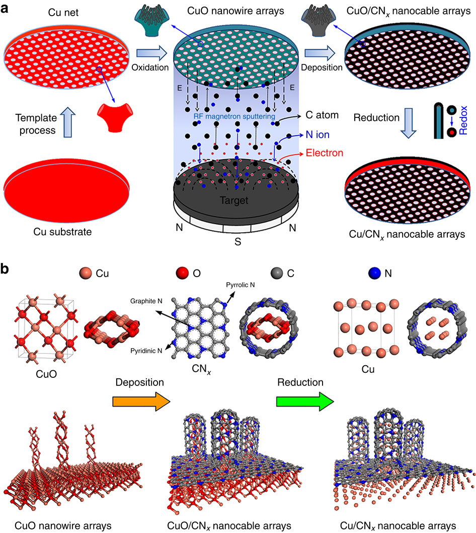 Freestanding three-dimensional core-shell nanoarrays for lithium-ion battery anodes.,Nature ...