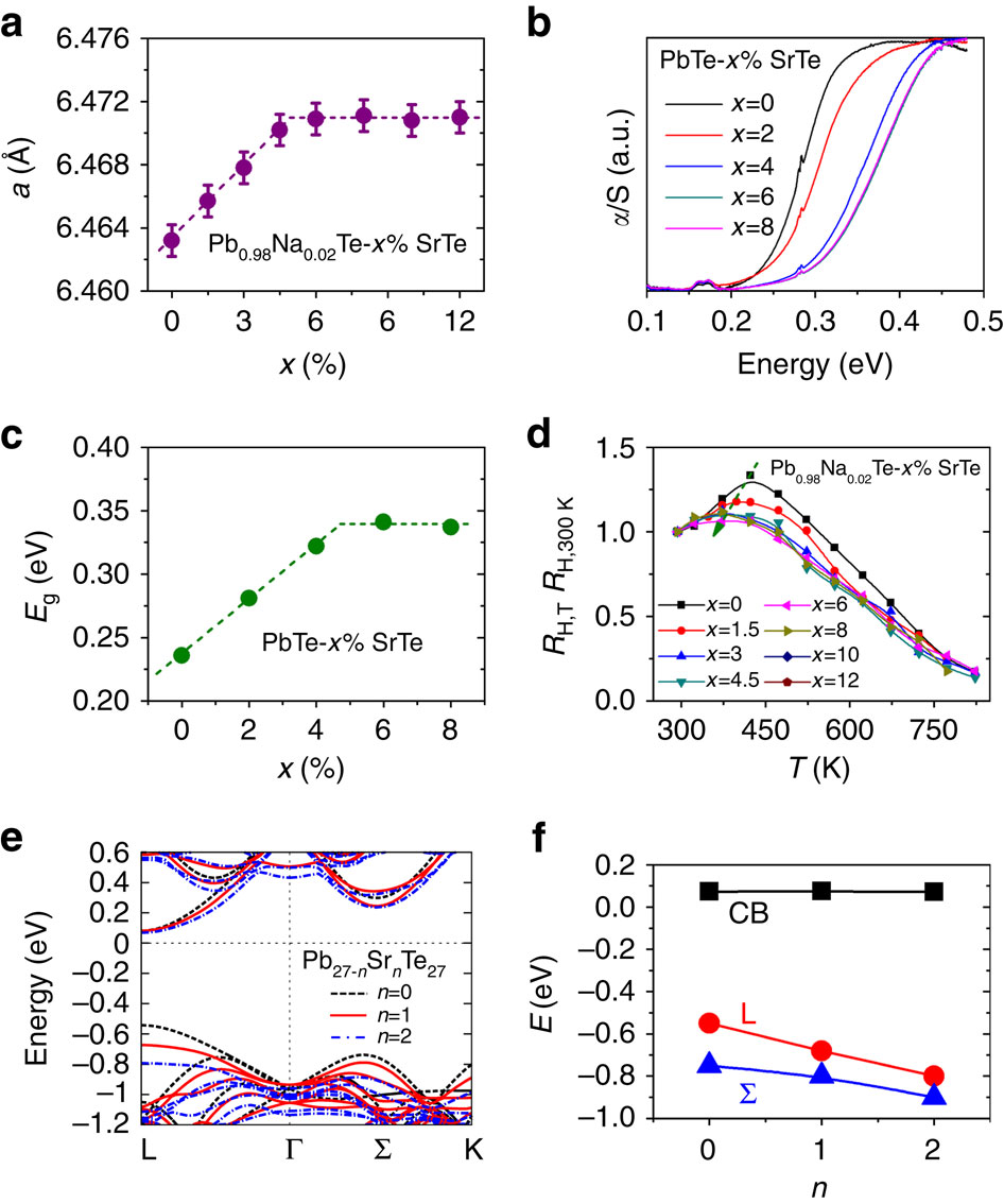 Non-equilibrium processing leads to record high thermoelectric figure of merit in PbTe-SrTe ...