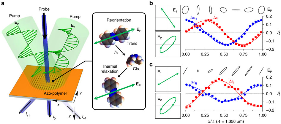 观察可重构非Hermitian矢量场全息格子中的例外点。,Nature Communications - X-MOL