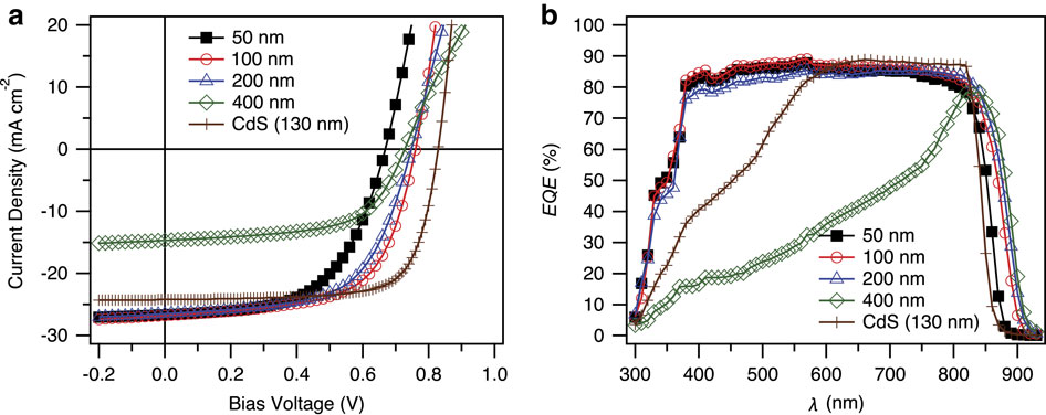 Structural And Compositional Dependence Of The Cdtexse1 X Alloy Layer Photoactivity In Cdte