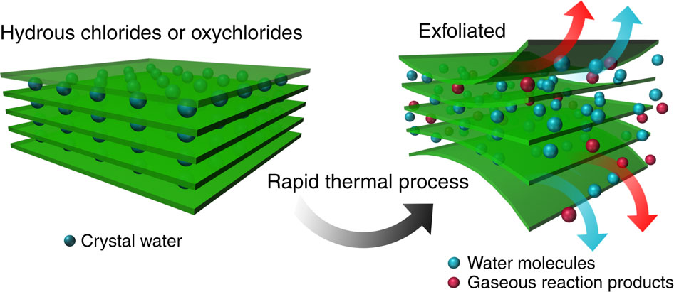 Mass production of two-dimensional oxides by rapid heating of hydrous ...