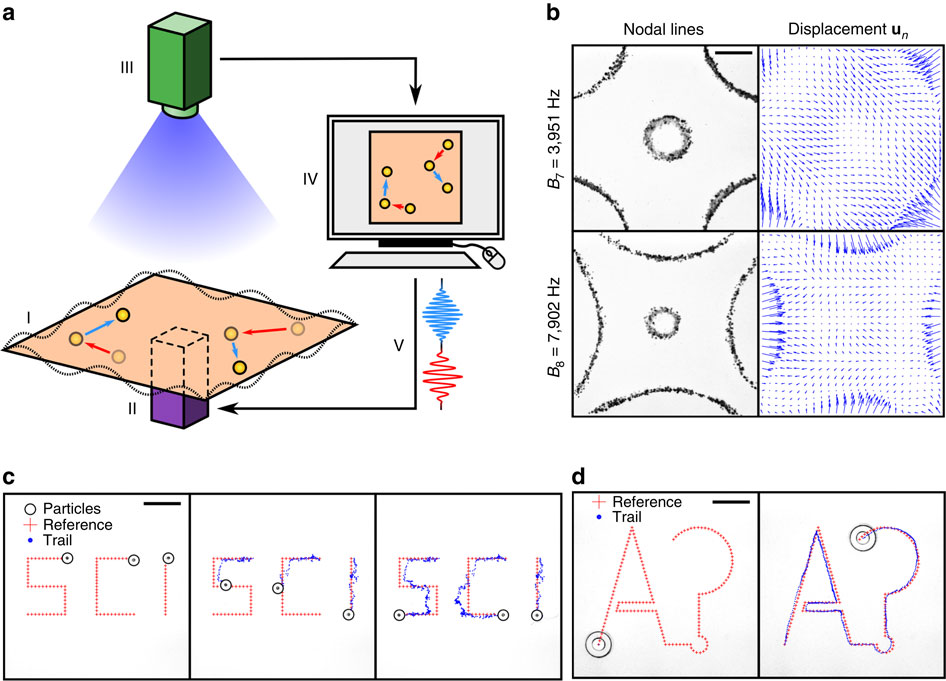 Controlling the motion of multiple objects on a Chladni plate.,Nature Communications - X-MOL