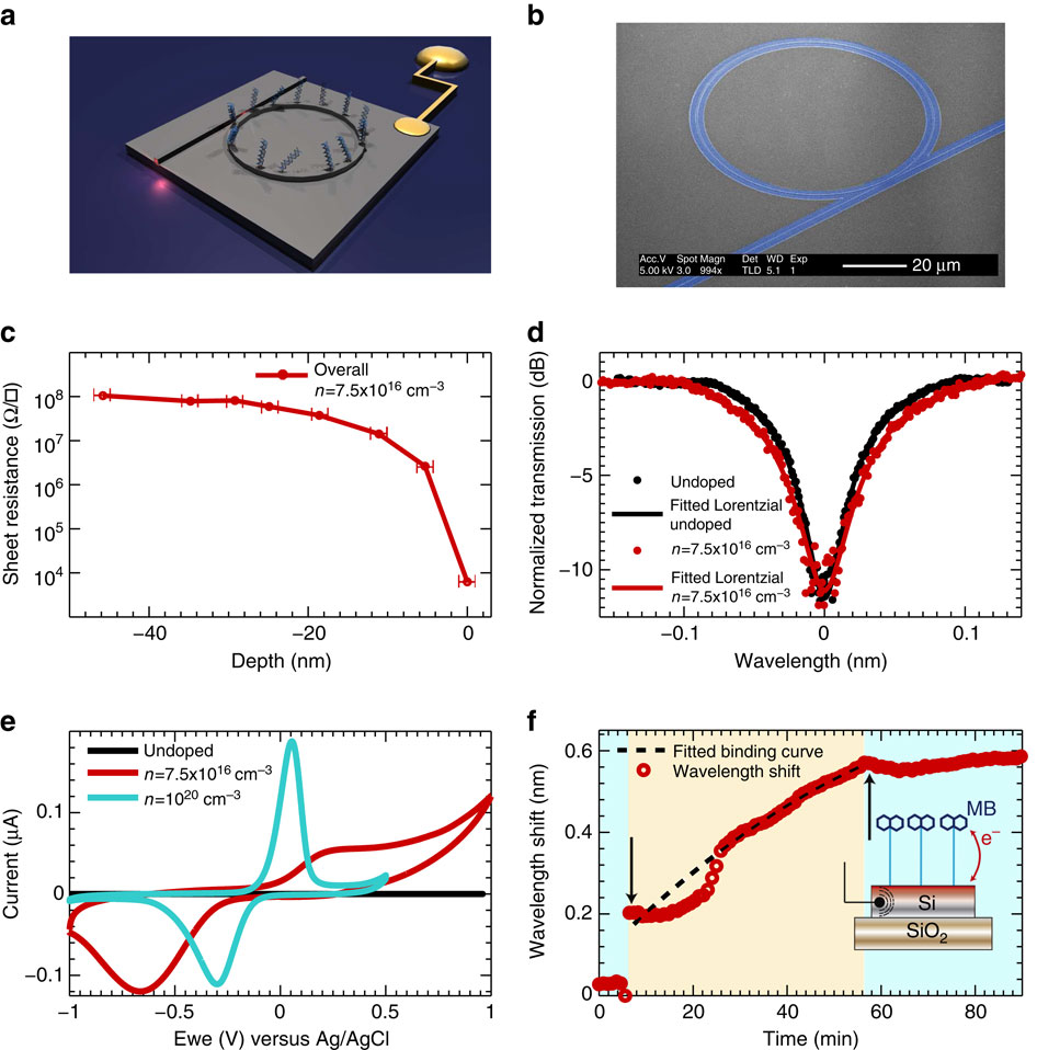 The electrophotonic silicon biosensor.,Nature Communications - X-MOL