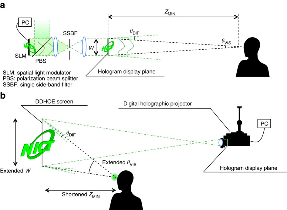 Projection-type see-through holographic three-dimensional display ...
