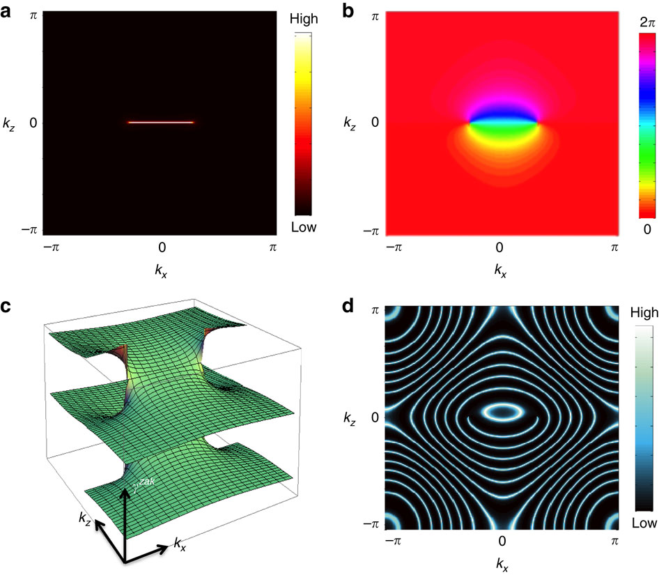 Surface to bulk Fermi arcs via Weyl nodes as topological defects ...