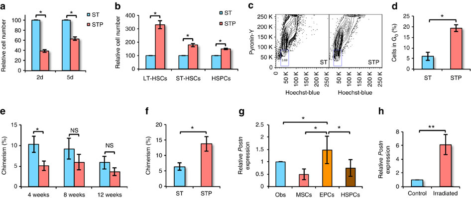 Outside-in integrin signalling regulates haematopoietic stem cell ...