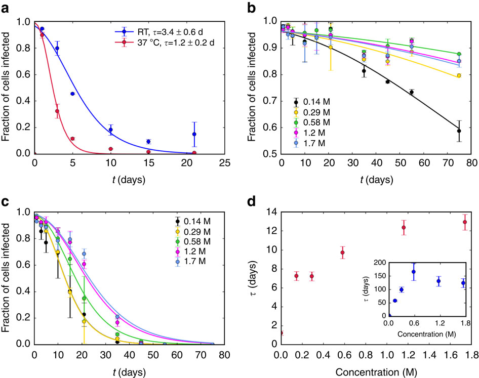 Additives for vaccine storage to improve thermal stability of ...