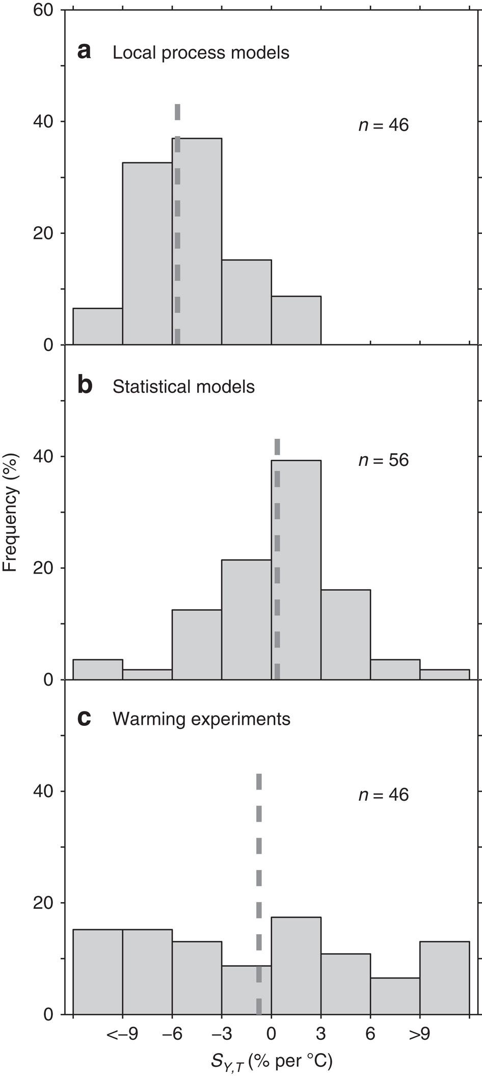 Field warming experiments shed light on the wheat yield response to ...
