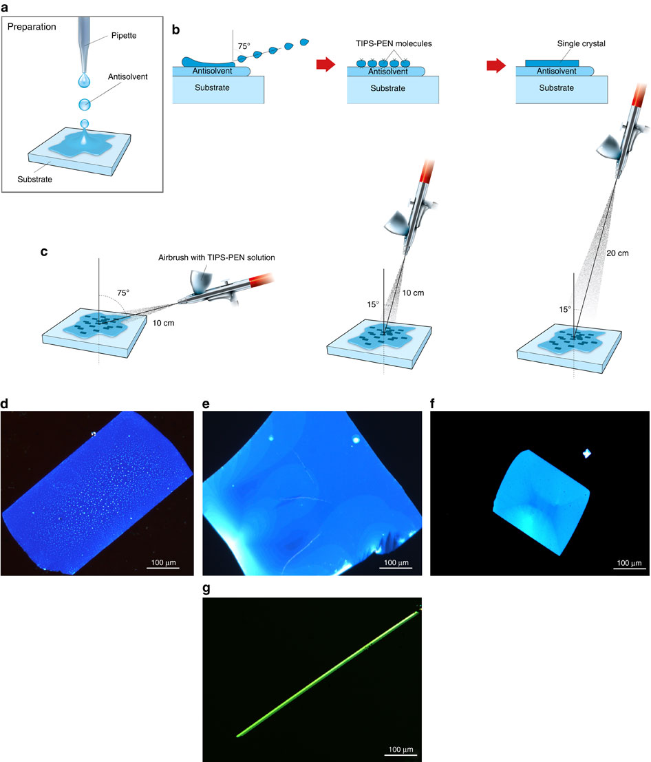Spray printing of organic semiconducting single crystals.,Nature ...