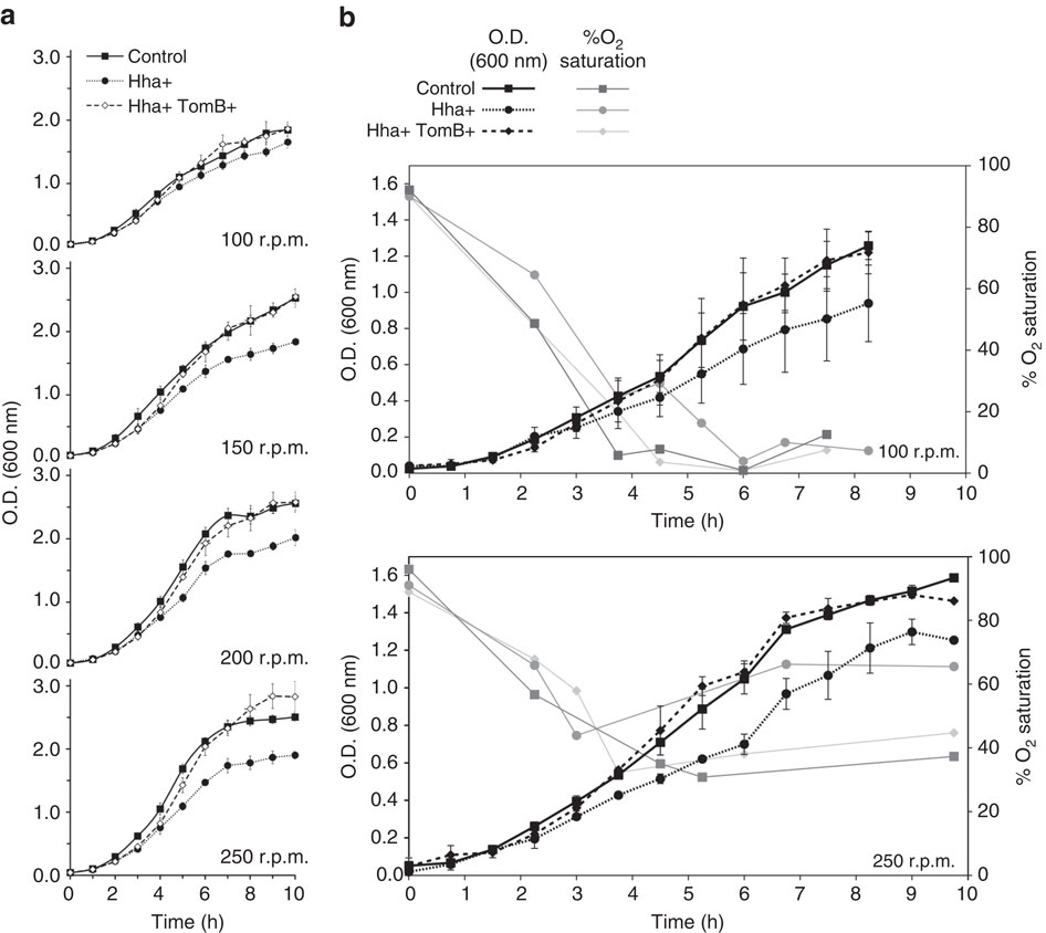 An oxygen-sensitive toxin-antitoxin system.,Nature Communications - X-MOL