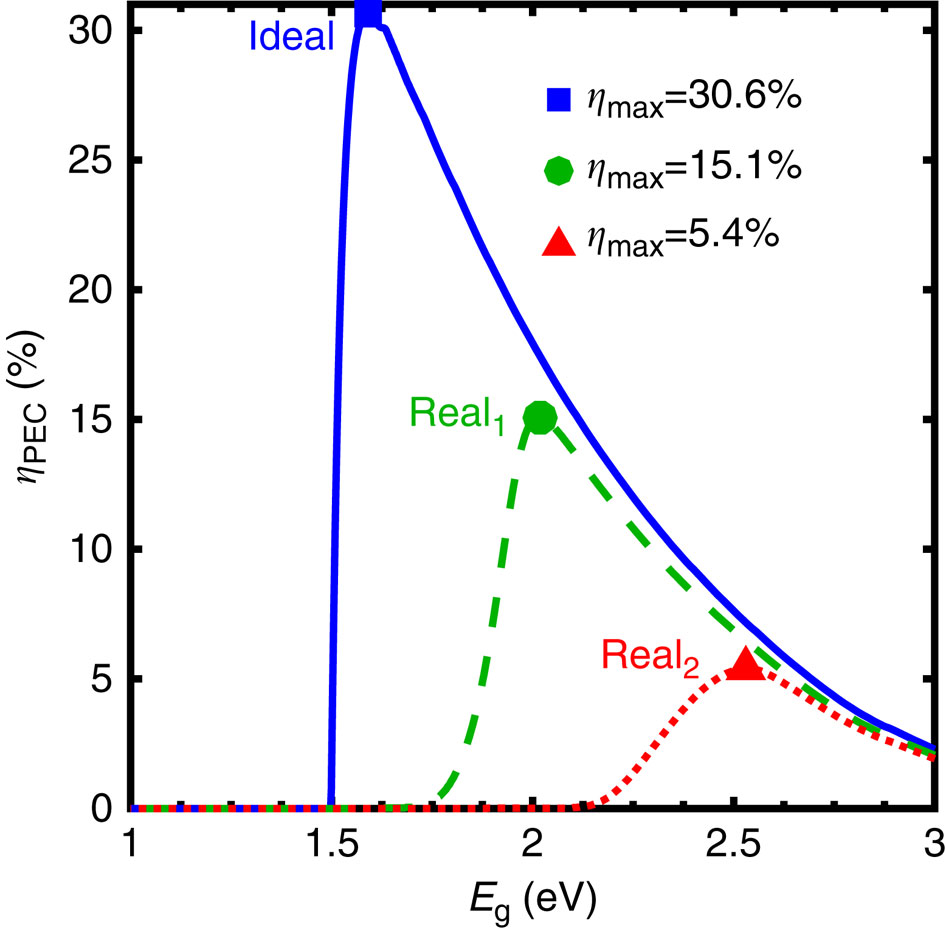 Efficiency limits for photoelectrochemical water-splitting.,Nature Communications - X-MOL