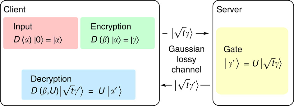 Continuous-variable quantum computing on encrypted data.,Nature Communications - X-MOL
