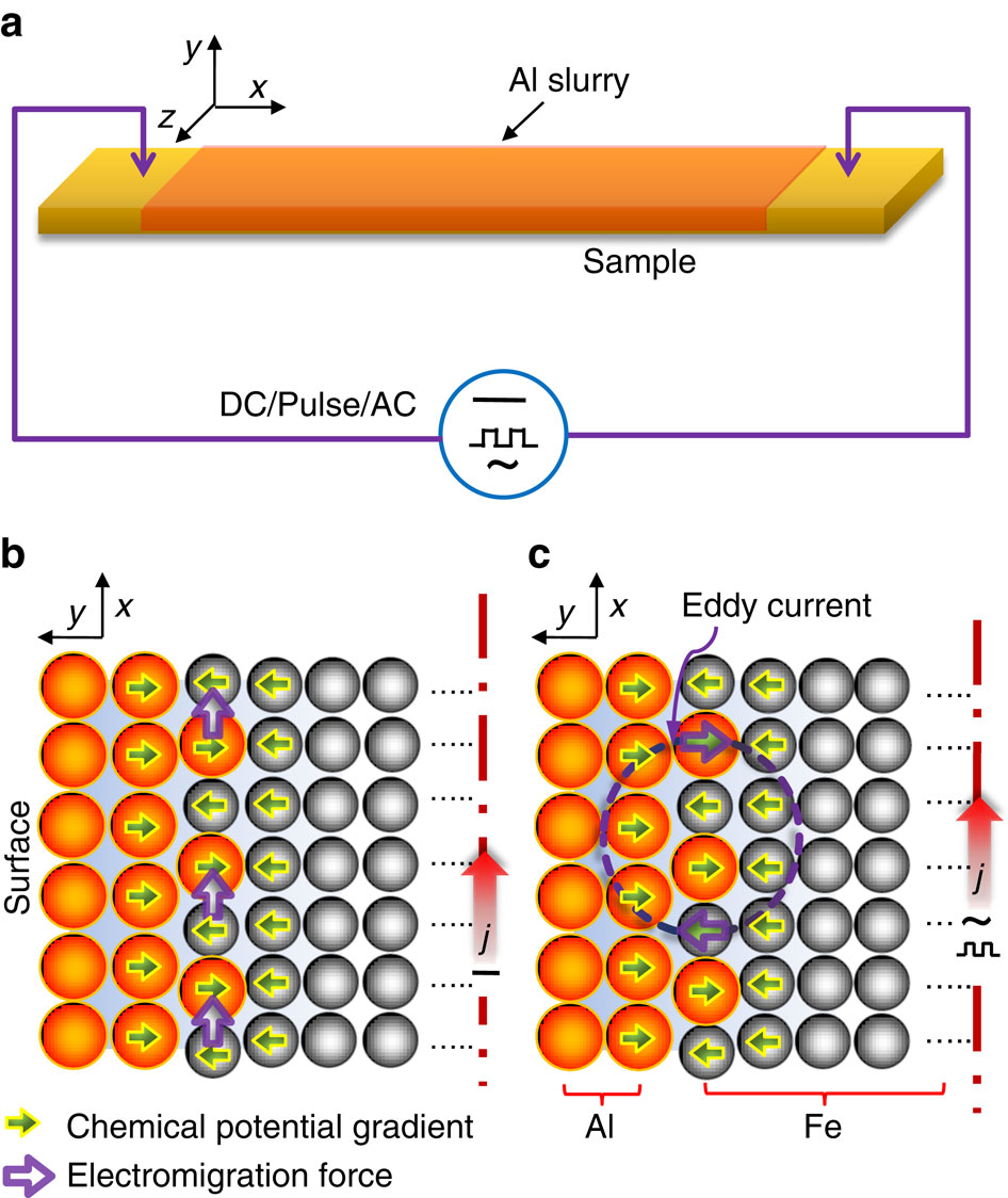 A general strategy for the ultrafast surface modification of metals ...