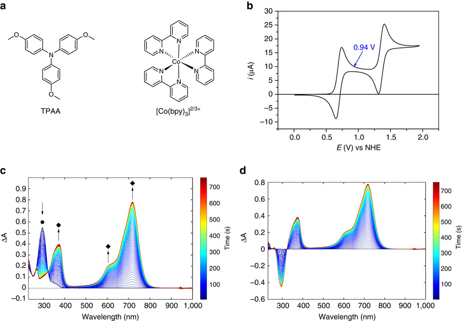 A small electron donor in cobalt complex electrolyte significantly ...