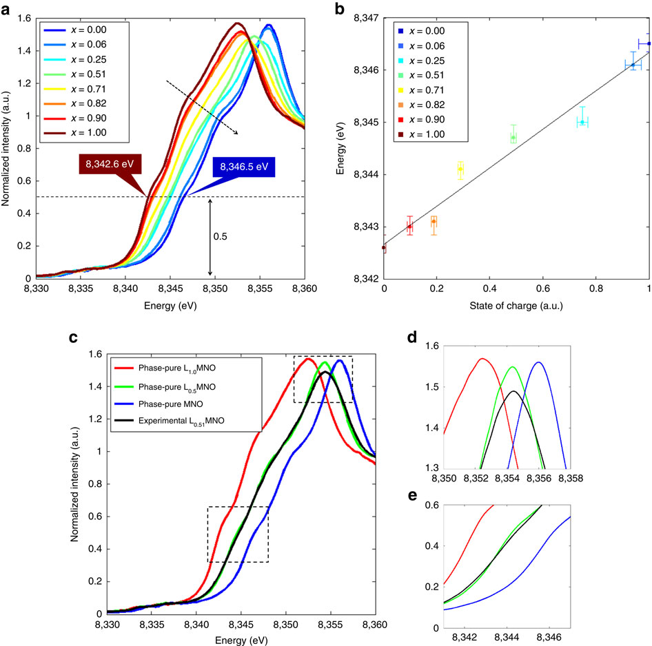 Phase transformation mechanism in lithium manganese nickel oxide ...