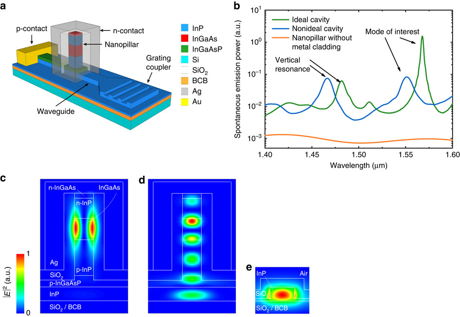 Waveguide-coupled nanopillar metal-cavity light-emitting diodes on ...