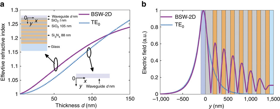 Bloch表面波被一维聚合物纳米纤维限制在一维。,Nature Communications - X-MOL