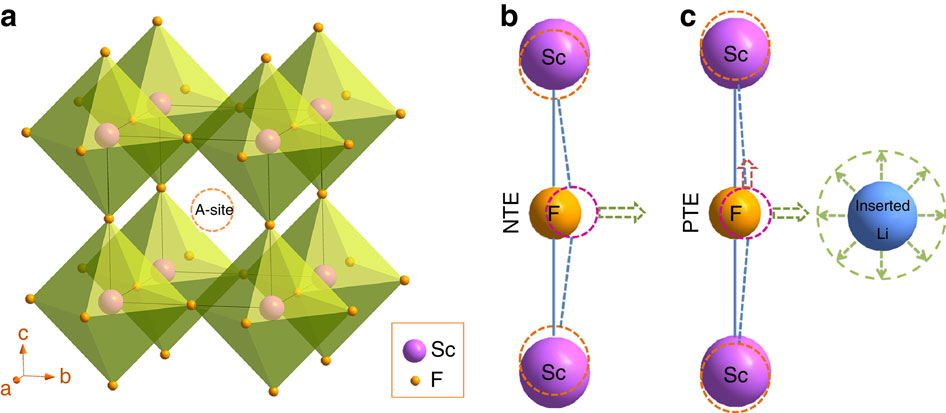 Tunable thermal expansion in framework materials through redox ...