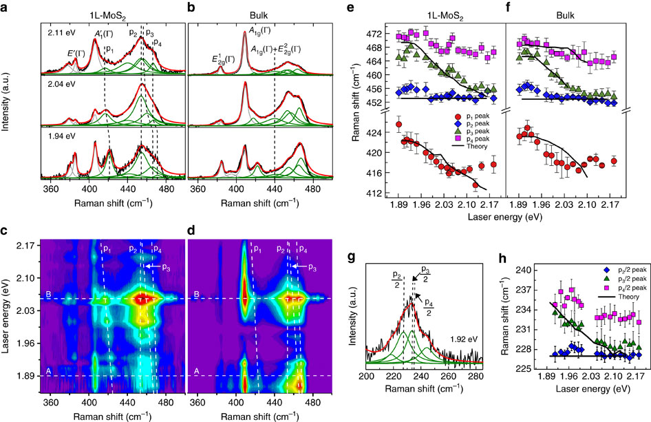 Intervalley scattering by acoustic phonons in two-dimensional MoS2 revealed by double-resonance ...