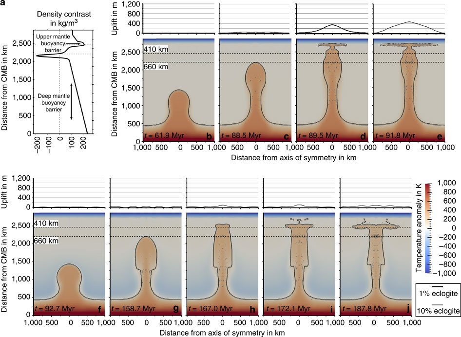 Low-buoyancy thermochemical plumes resolve controversy of classical ...