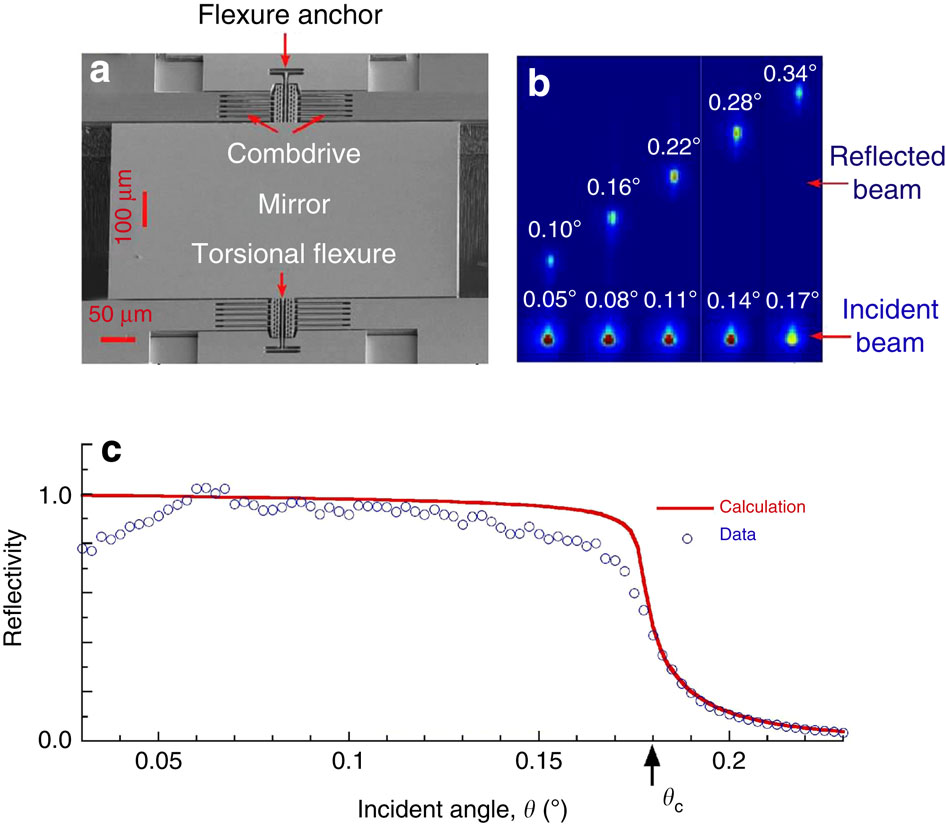 X-ray photonic microsystems for the manipulation of synchrotron light ...