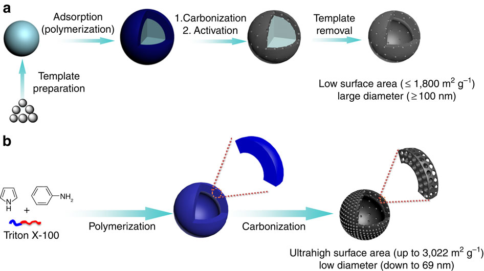 Facile synthesis of ultrahigh-surface-area hollow carbon nanospheres ...