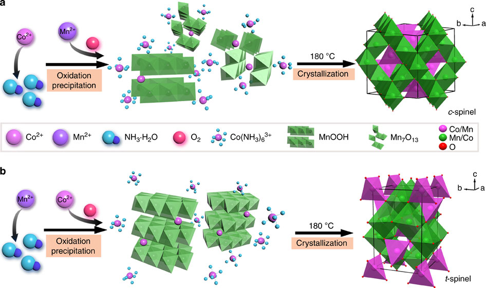Phase and composition controllable synthesis of cobalt manganese spinel ...