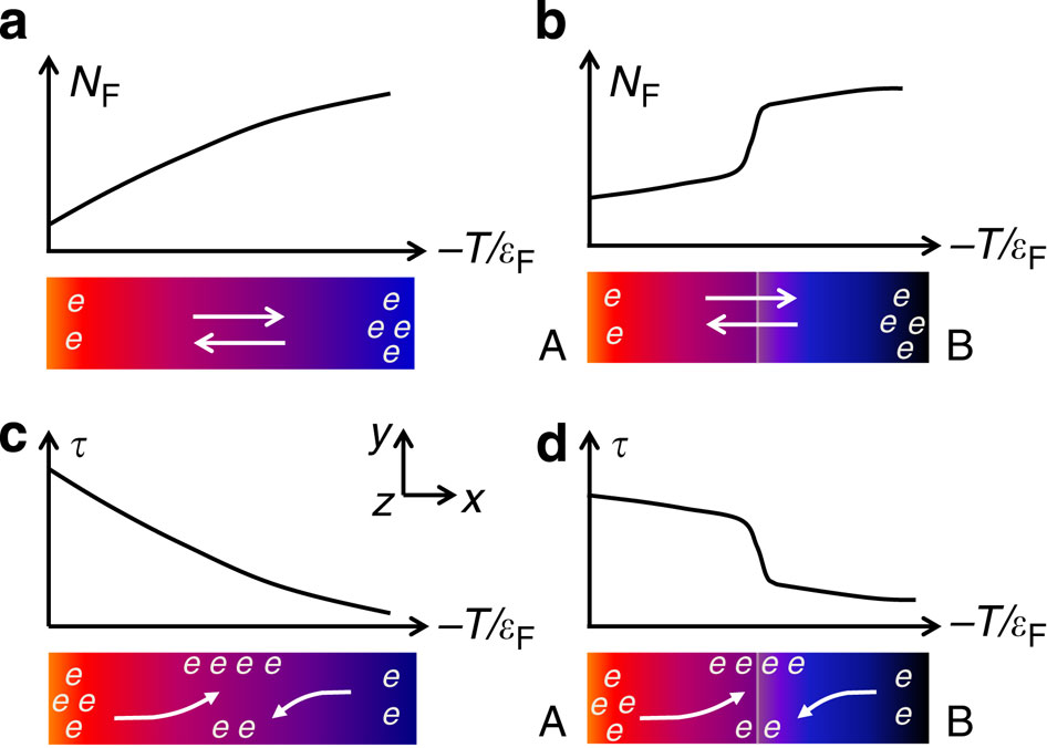 Large Seebeck effect by charge-mobility engineering.,Nature ...