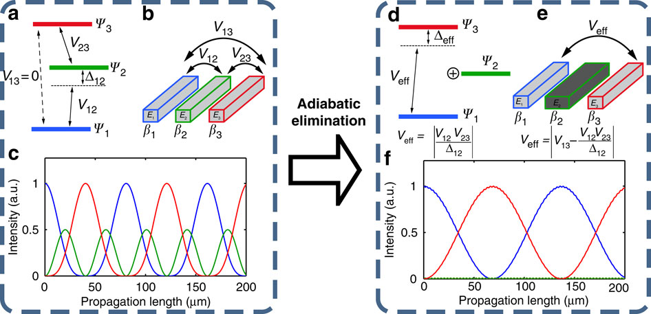 Adiabatic elimination-based coupling control in densely packed subwavelength waveguides.,Nature ...