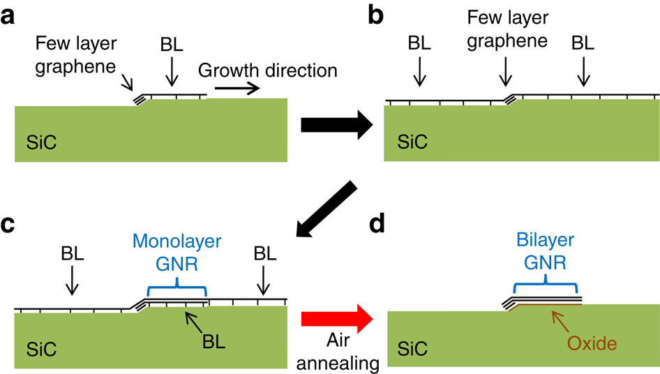 Synthesis of quasi-free-standing bilayer graphene nanoribbons on SiC surfaces.,Nature ...
