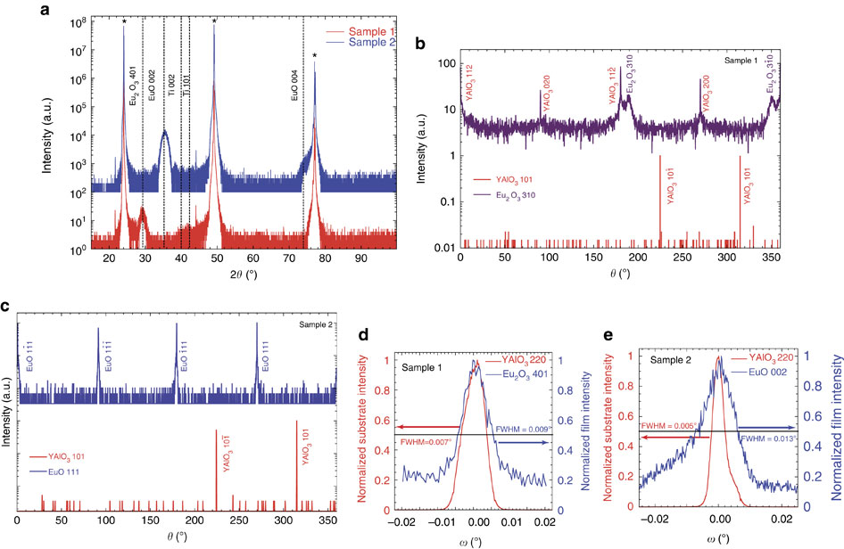 High-quality EuO thin films the easy way via topotactic transformation ...