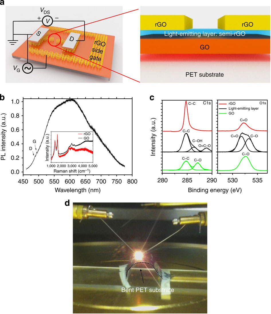 A spectrally tunable all-graphene-based flexible field-effect light ...