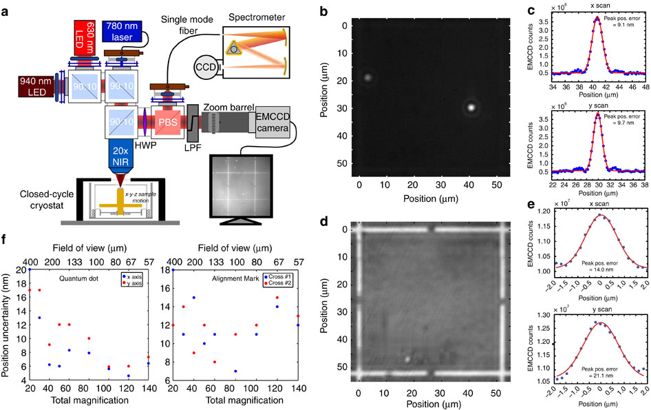 Nanoscale optical positioning of single quantum dots for bright and pure single-photon emission ...