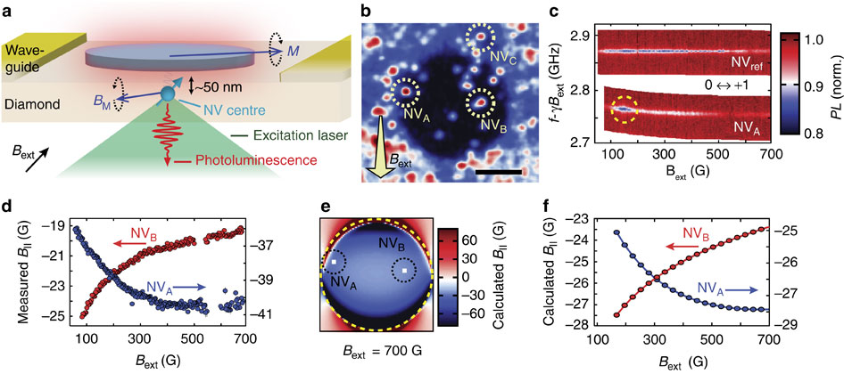 Nanometre-scale probing of spin waves using single-electron spins ...