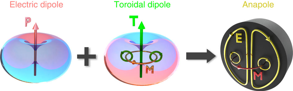 Nonradiating anapole modes in dielectric nanoparticles.,Nature ...