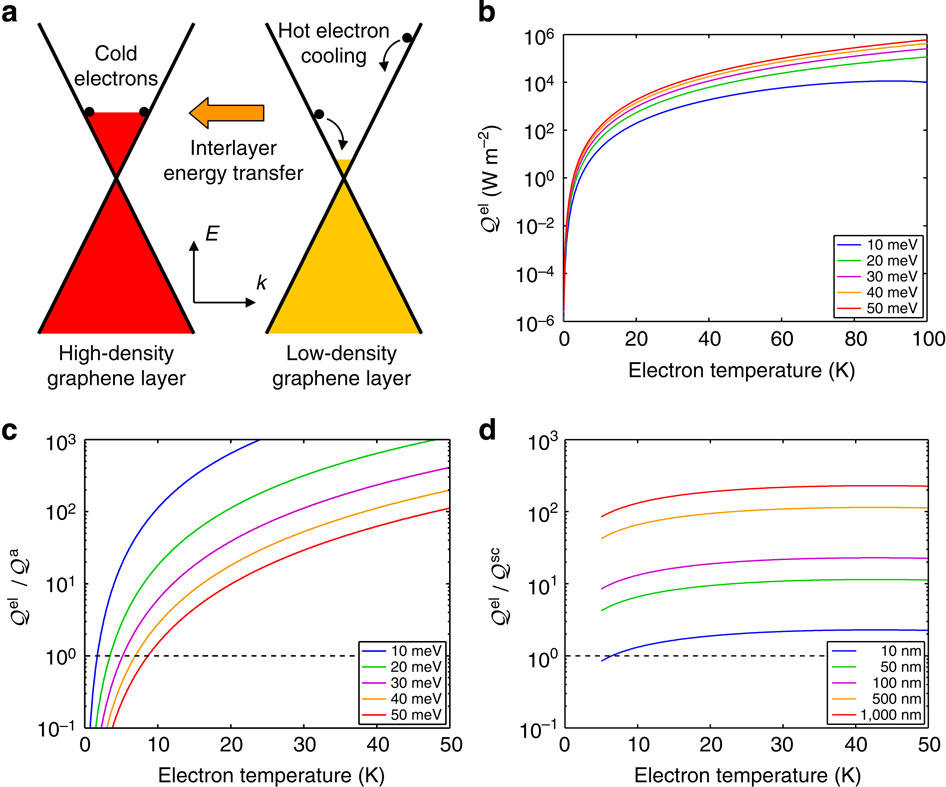 Electronic cooling via interlayer Coulomb coupling in multilayer ...