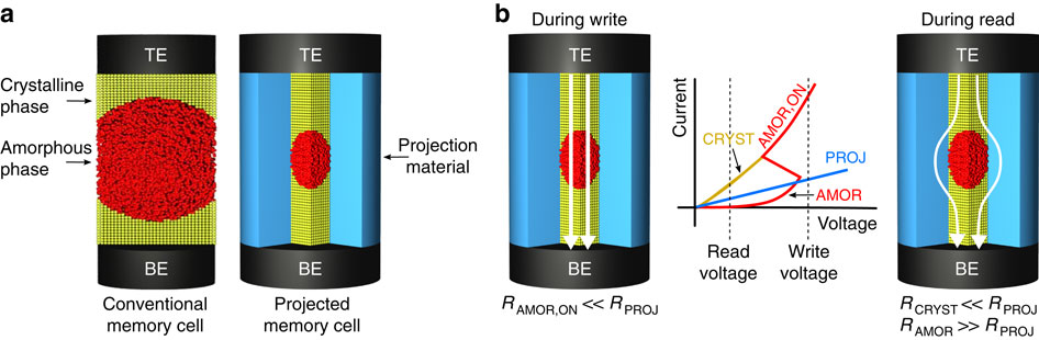 Projected phase-change memory devices.,Nature Communications - X-MOL