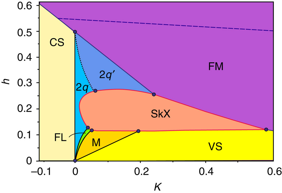 Multiply periodic states and isolated skyrmions in an anisotropic ...