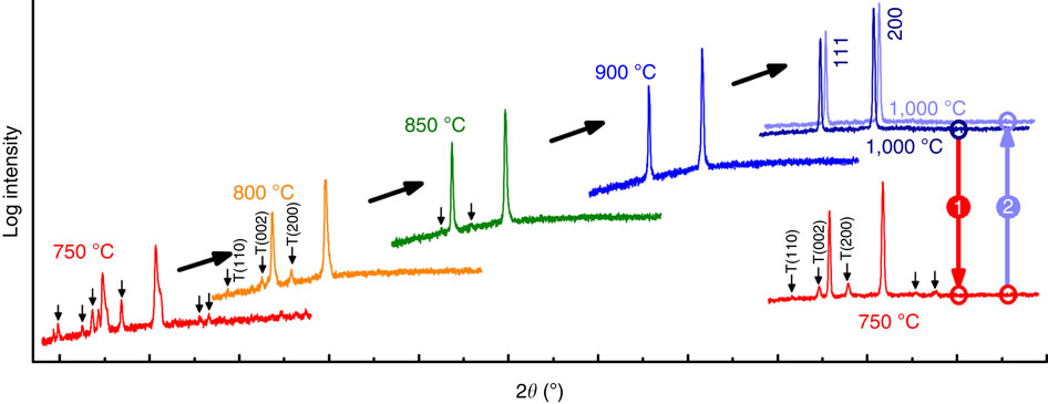 Entropy-stabilized oxides.,Nature Communications - X-MOL