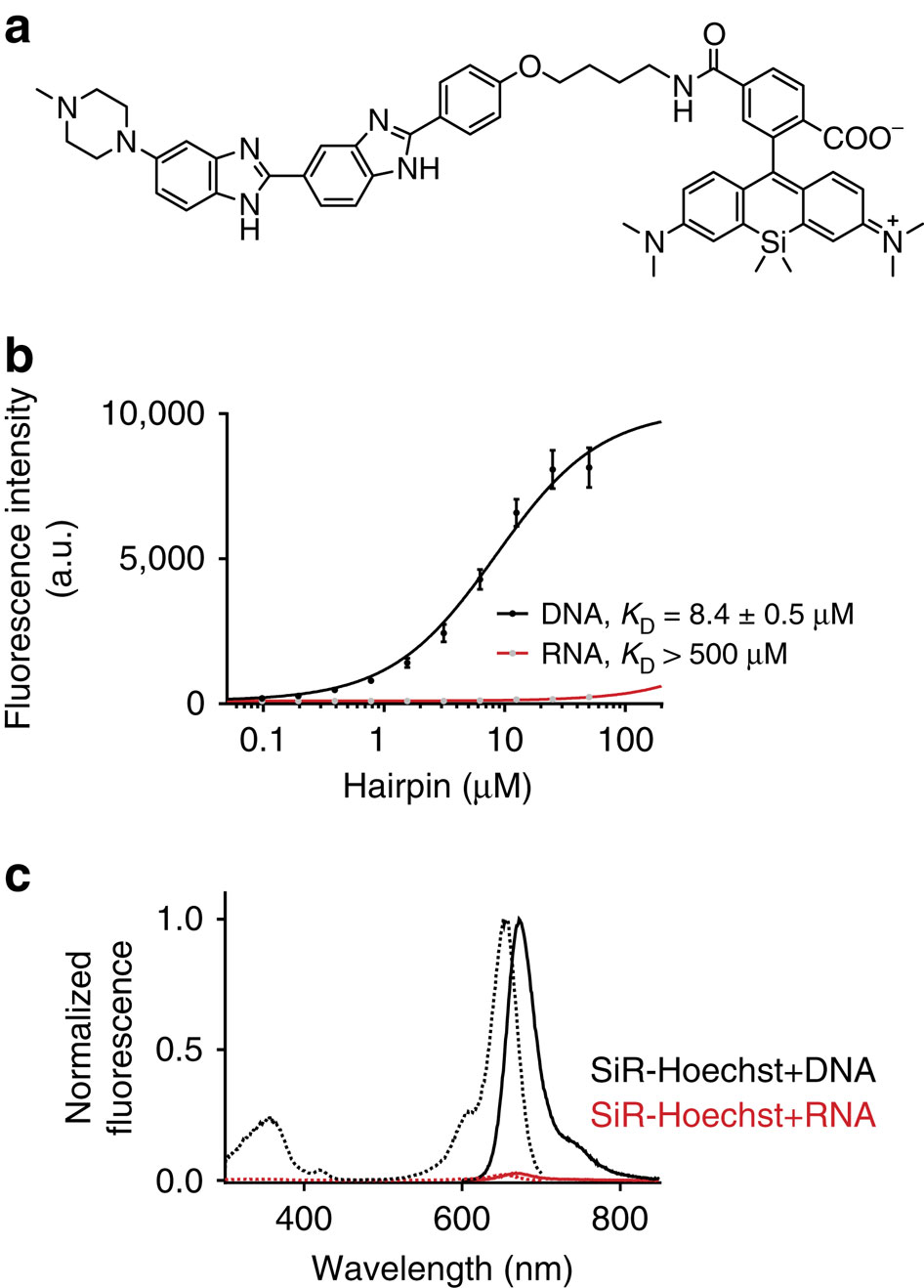 SiR-Hoechst is a far-red DNA stain for live-cell nanoscopy.,Nature ...