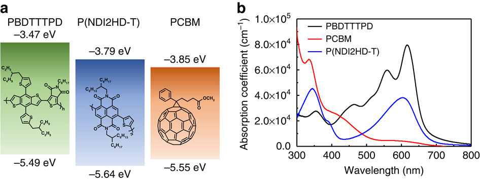 Flexible, highly efficient all-polymer solar cells.,Nature Communications - X-MOL